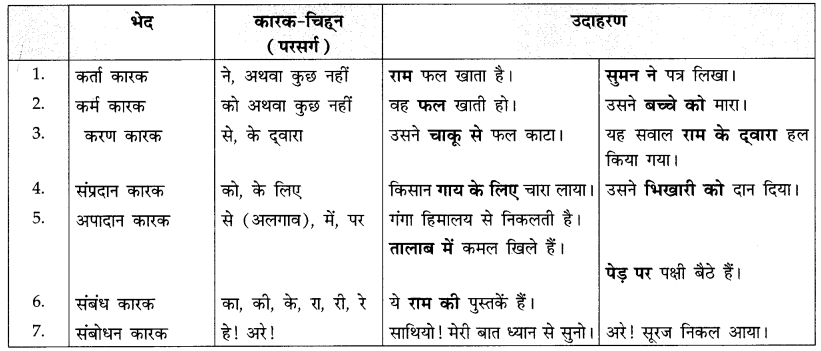 CBSE Class 10 Hindi A व्याकरण पदपरिचय - ncertlibrary.com
